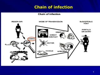 2. Chain of infection.ppt