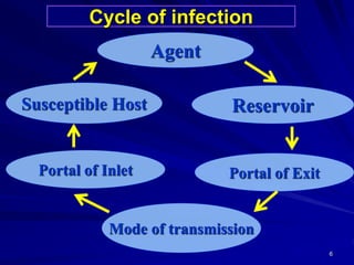 2. Chain of infection.ppt