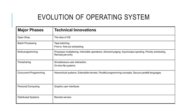 Operating Systems Genesis Development And Functions M Pptx