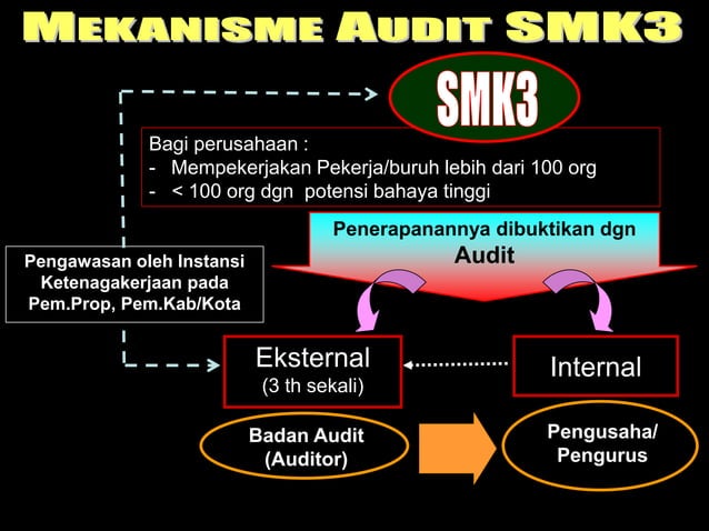 2. Mekanisme, Pelaksana Audit & Sertifikasi SMK3.ppt