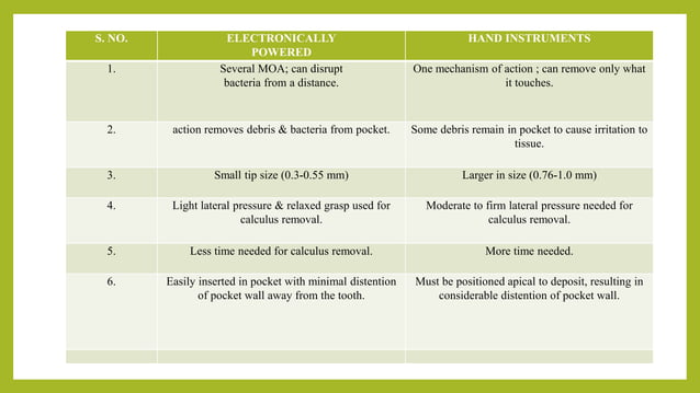 Sonic and ultrasonic instruments in periodontology.pptx | Oral care ...