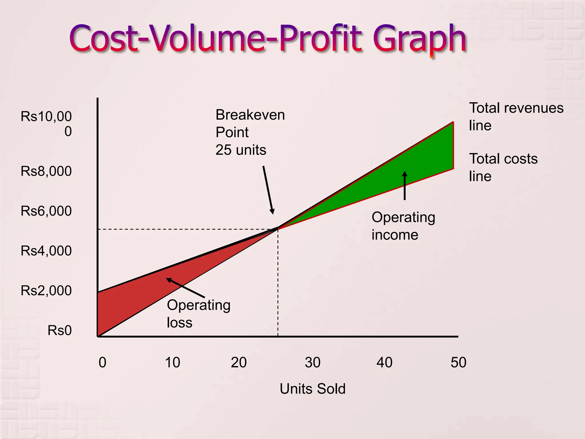 2. Cost Volume Profit Analysis - a tool for decision making | PPTX