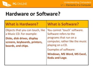 2.elements of computer system - Understanding computers | PPT