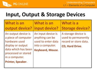 2.elements of computer system - Understanding computers | PPT