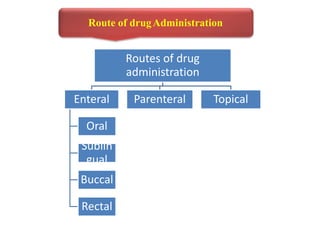 2. Routes of Drug Administration.pptx