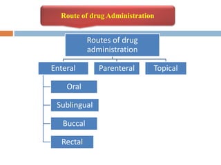 2. ROUTE OF DRUG ADMINISTRATION.pptx
