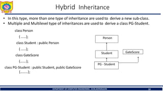 2.6 Types of Inheritance in OOP C++.pptx