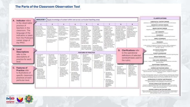 Classroom Observable Indicators 2023 2024 Pptx