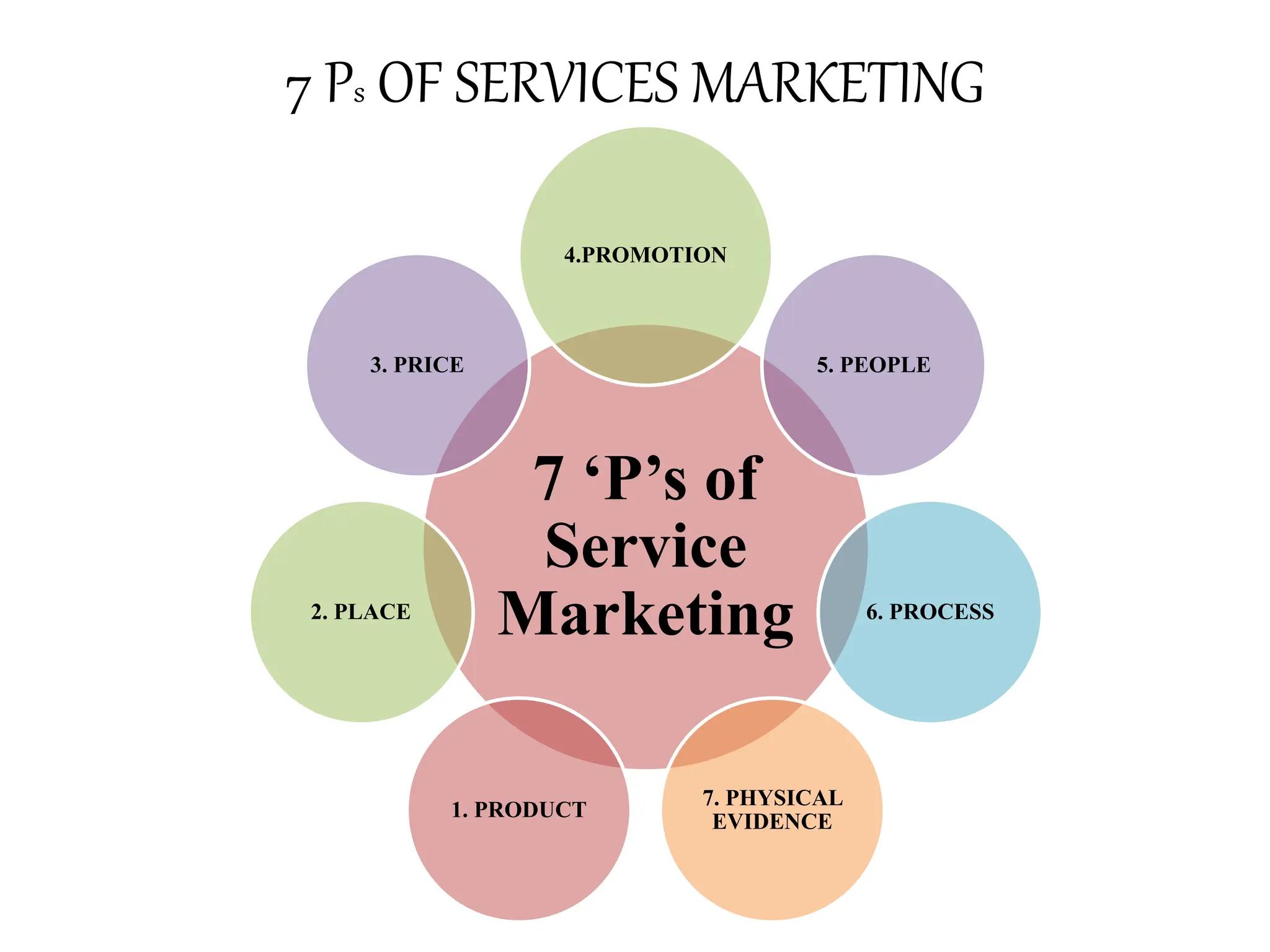 7 Ps of Services Marketing - The traditional 4 Ps and the additional 3 ...