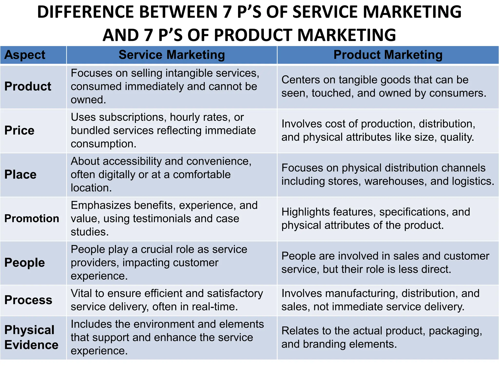 7 Ps of Services Marketing - The traditional 4 Ps and the additional 3 ...