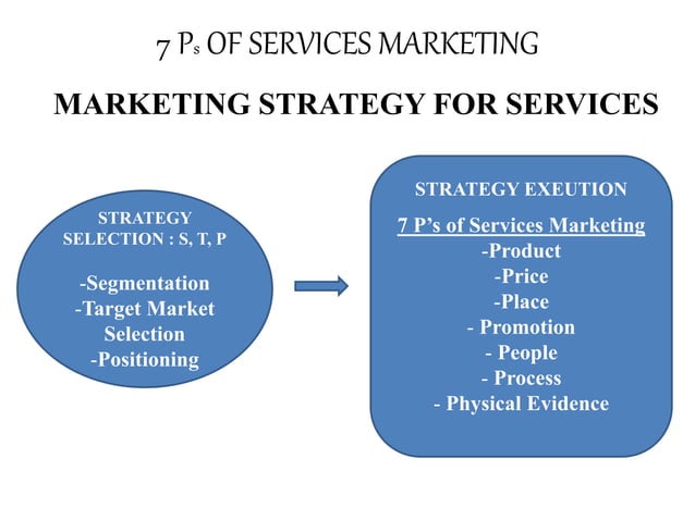7 Ps of Services Marketing - The traditional 4 Ps and the additional 3 ...