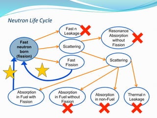 Introduction to nuclear reactor fuel and material | PPTX