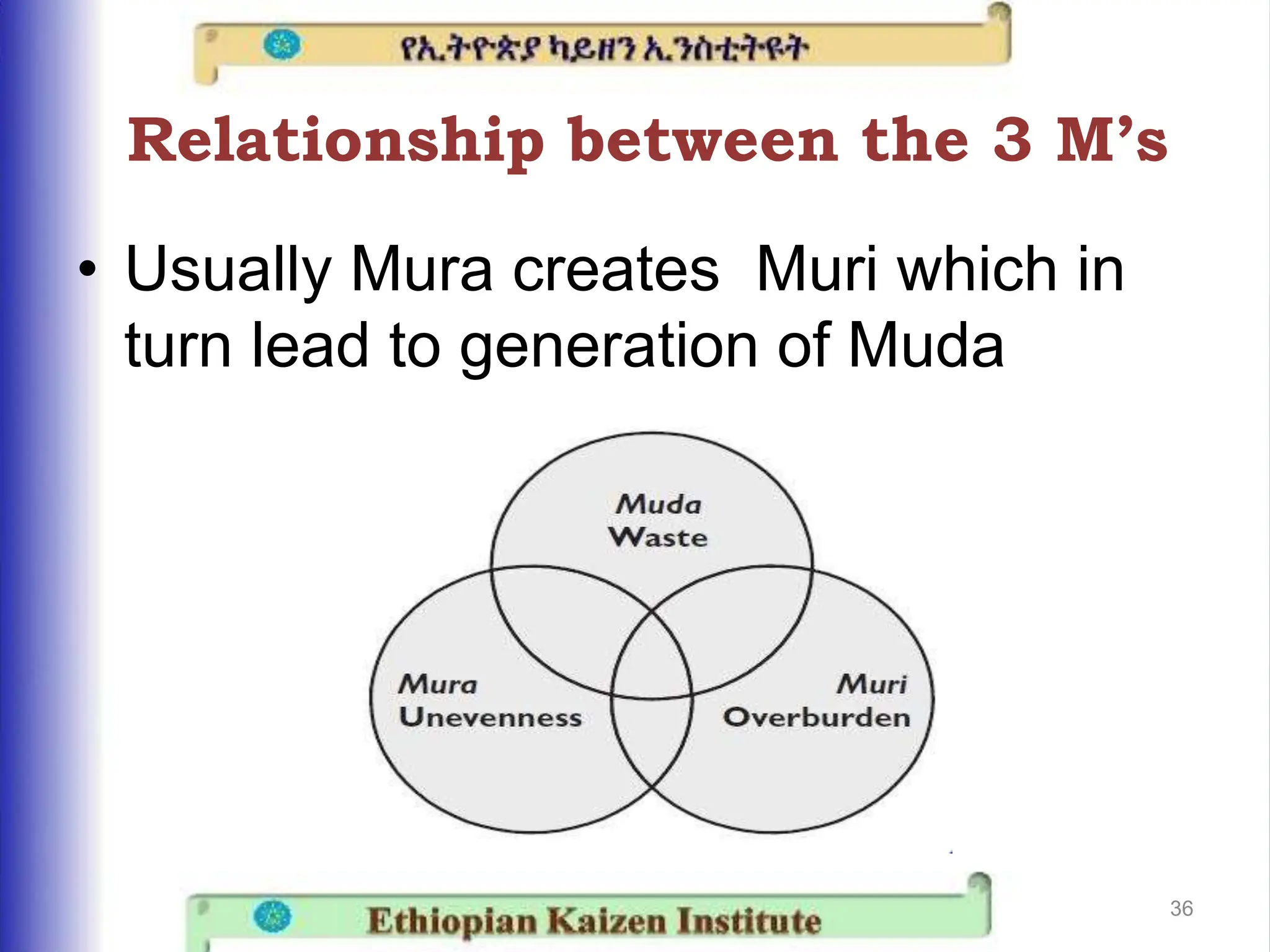 Kaizon (Muda) 1)The concept of MUDA/Waste 2)Methods for categorizing ...