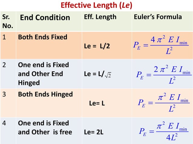 Solid Mechanics Numericals on Euler's Theory-I.pptx