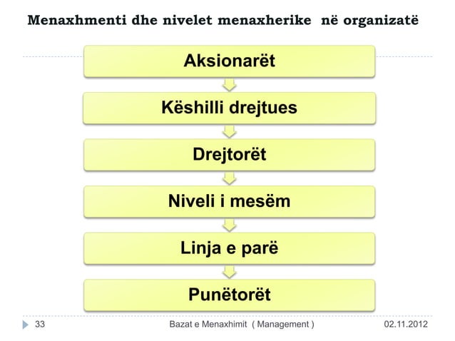 2.kuptimi_dhe_definimi_i_menaxhmentit (1).pptx