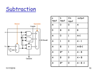 2. ALU and MIPS Arcitecture introduction.pdf