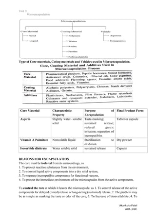 unit 2. various approaches on Microencapsulation.pdf