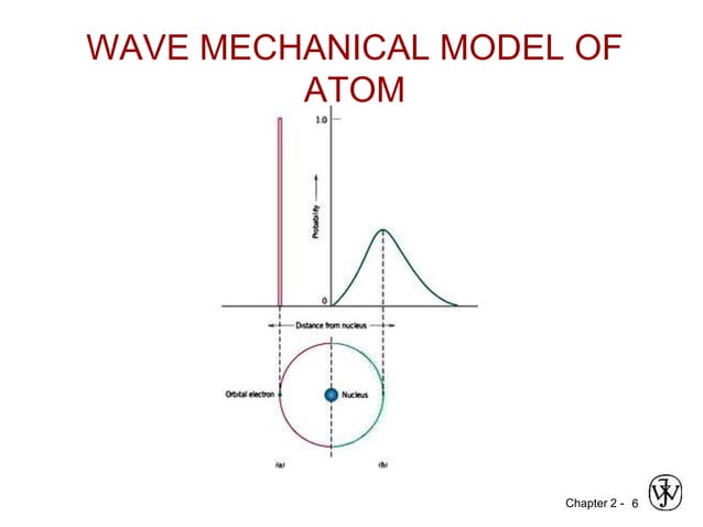 2 Atomic Structure And Interatomic Bonding Ppt