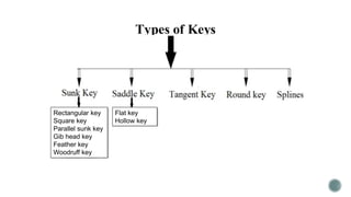 machine design lecture topic 2.0-Keys.pdf