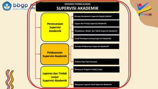 2. Supervisi Akademik guru oleh kepala sekolah | PPTX