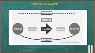 Oral Communication - Elements of communication | PPT