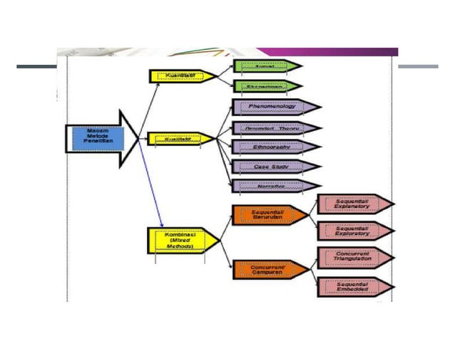 2. APA DAN MENGAPA KUALITATIF KUANTITATIF, MIXED METHODE DAN R&D.pdf