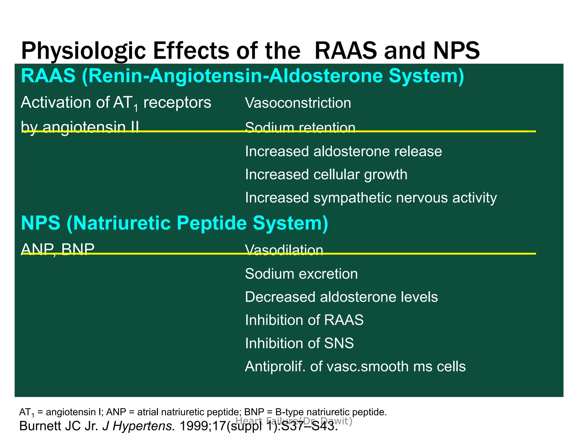 2. Congestive heart failure by Dawit.pptx