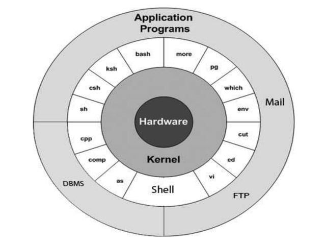 2. UNIX OS System Architecture easy.pptx