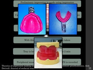2. EVALUATION OF IMPRESSION TECHNIQUE IN COMPLETE DENTURE.pptx