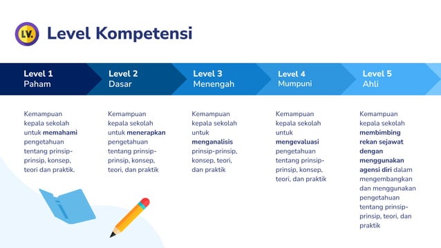 Model Kompetensi Kepala Sekolah sesuai Perdirjen GTK nomor 7327 | PDF