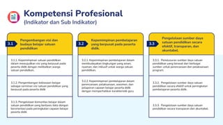 Model Kompetensi Kepala Sekolah sesuai Perdirjen GTK nomor 7327 | PDF