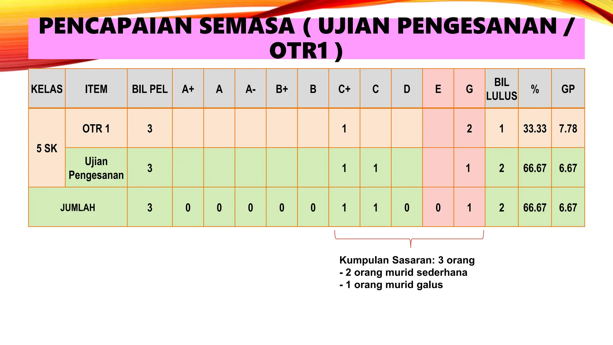 SAMPLE DP BIO NEGERI JOHOR DARUL TAKZIM. | PPT