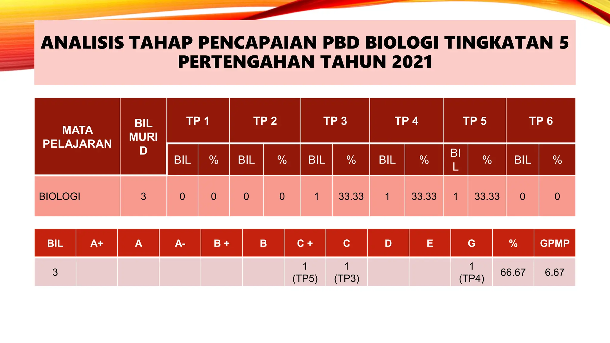 SAMPLE DP BIO NEGERI JOHOR DARUL TAKZIM. | PPT