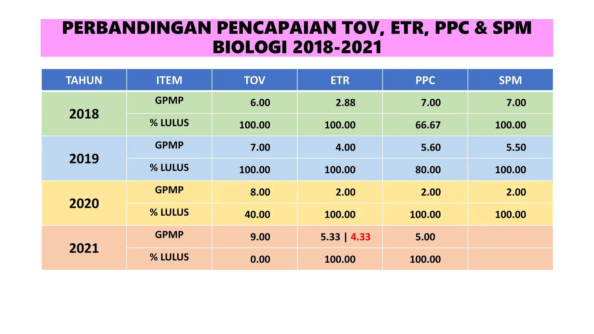 SAMPLE DP BIO NEGERI JOHOR DARUL TAKZIM. | PPT