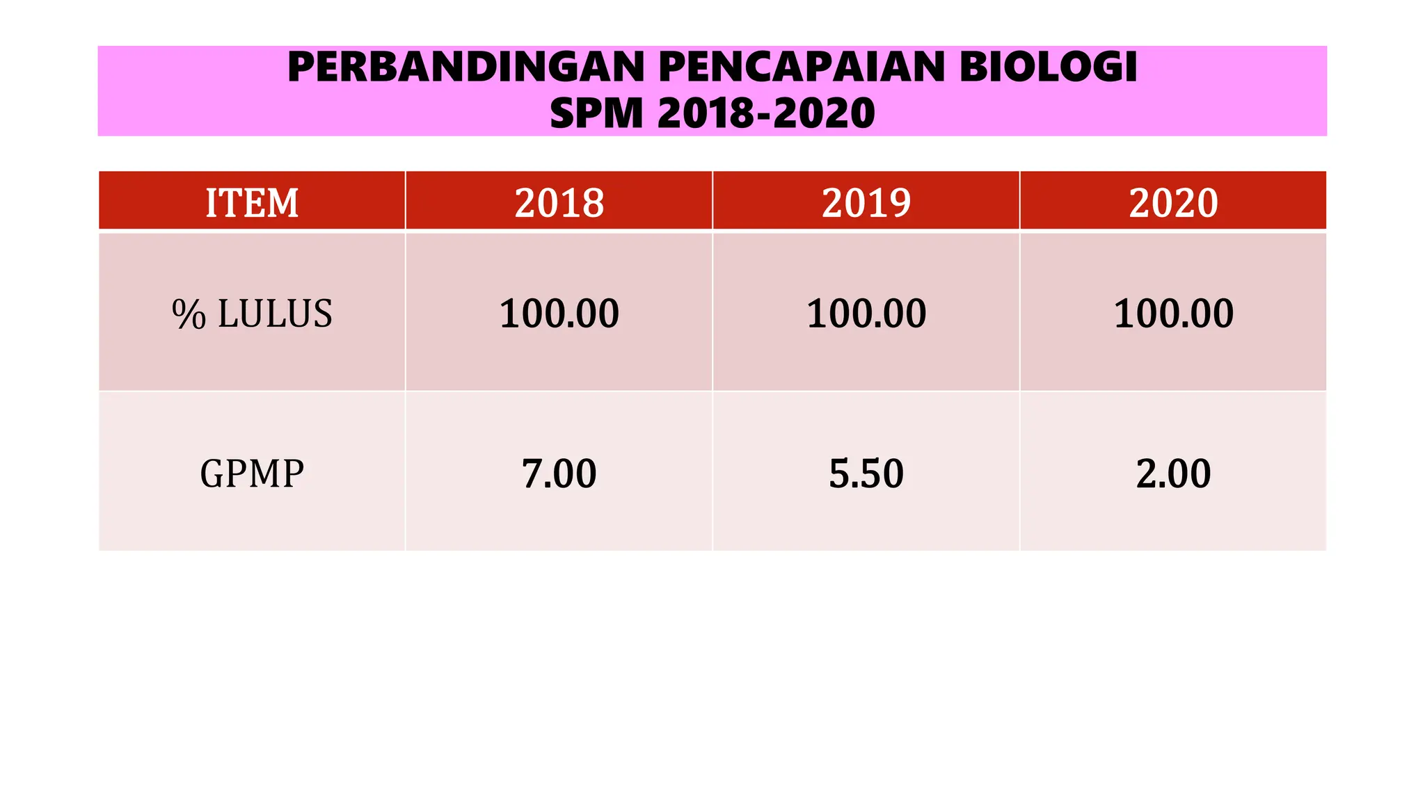SAMPLE DP BIO NEGERI JOHOR DARUL TAKZIM. | PPT