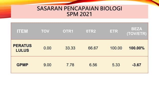 SAMPLE DP BIO NEGERI JOHOR DARUL TAKZIM. | PPT