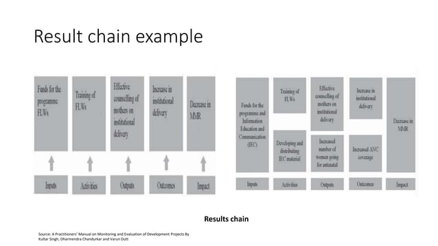 Monitoring and Evaluation Logical Framework.pptx