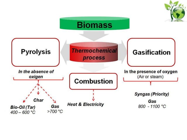 2.biomass.pptx renewable energy and green technology | PPTX