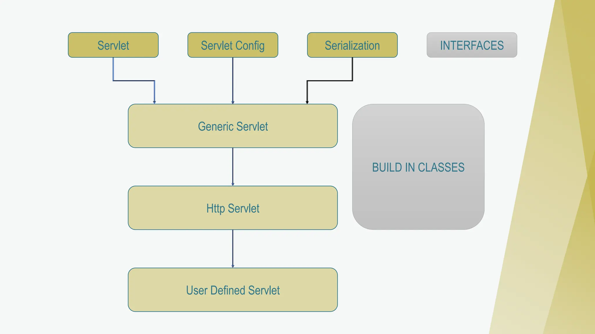 2.2 Servlet API about enterprise edision resourse programing.pptx
