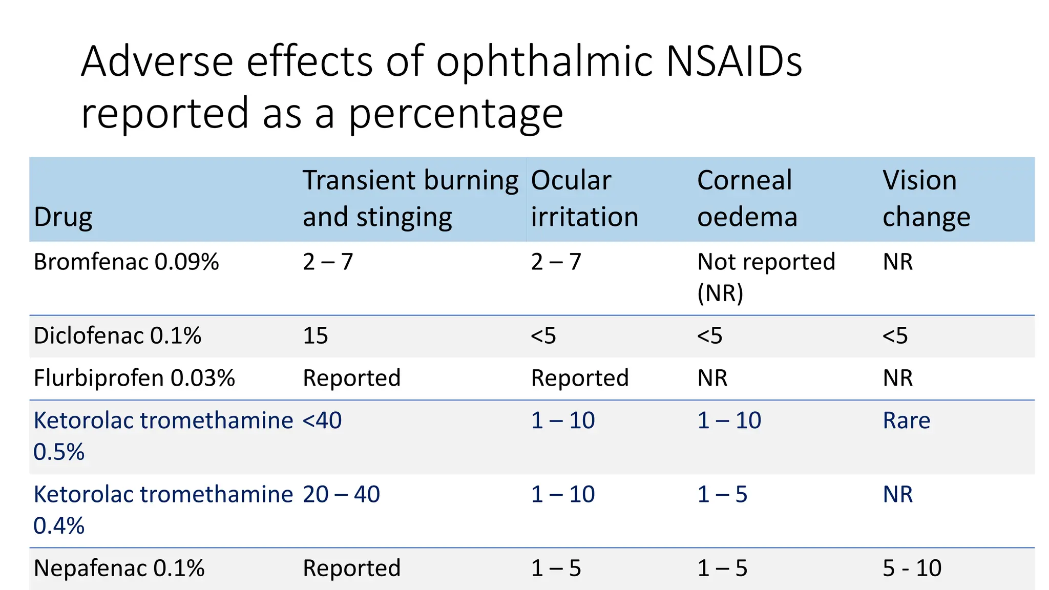 Ocular NSAIDs (Non-steroidal Anti-inflammatory Drugs) | PPTX