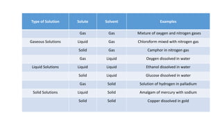 Powerpoint presentation on Ch -1 Solutions 1.pptx