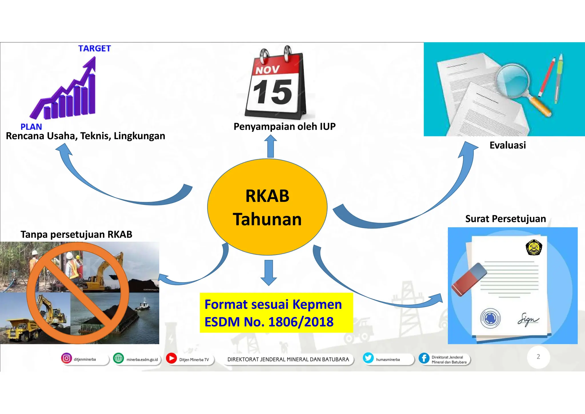 Aplikasi e-RKAB (E-Rencana Kerja dan Anggaran Biaya) Minerba ESDM | PDF