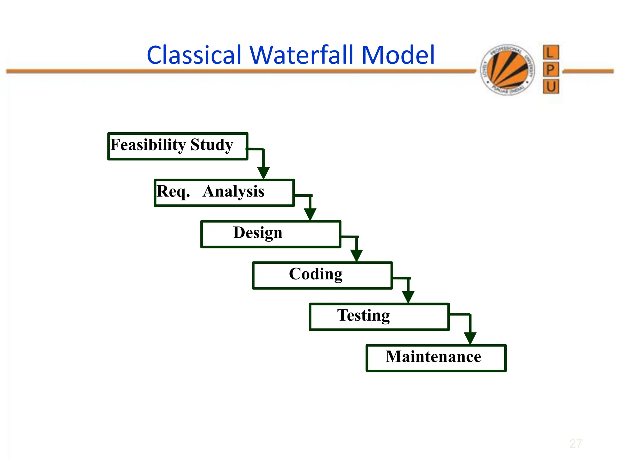 2.Basic Introduction of SDLC Phases and explanation of SDLC Models (1).ppt