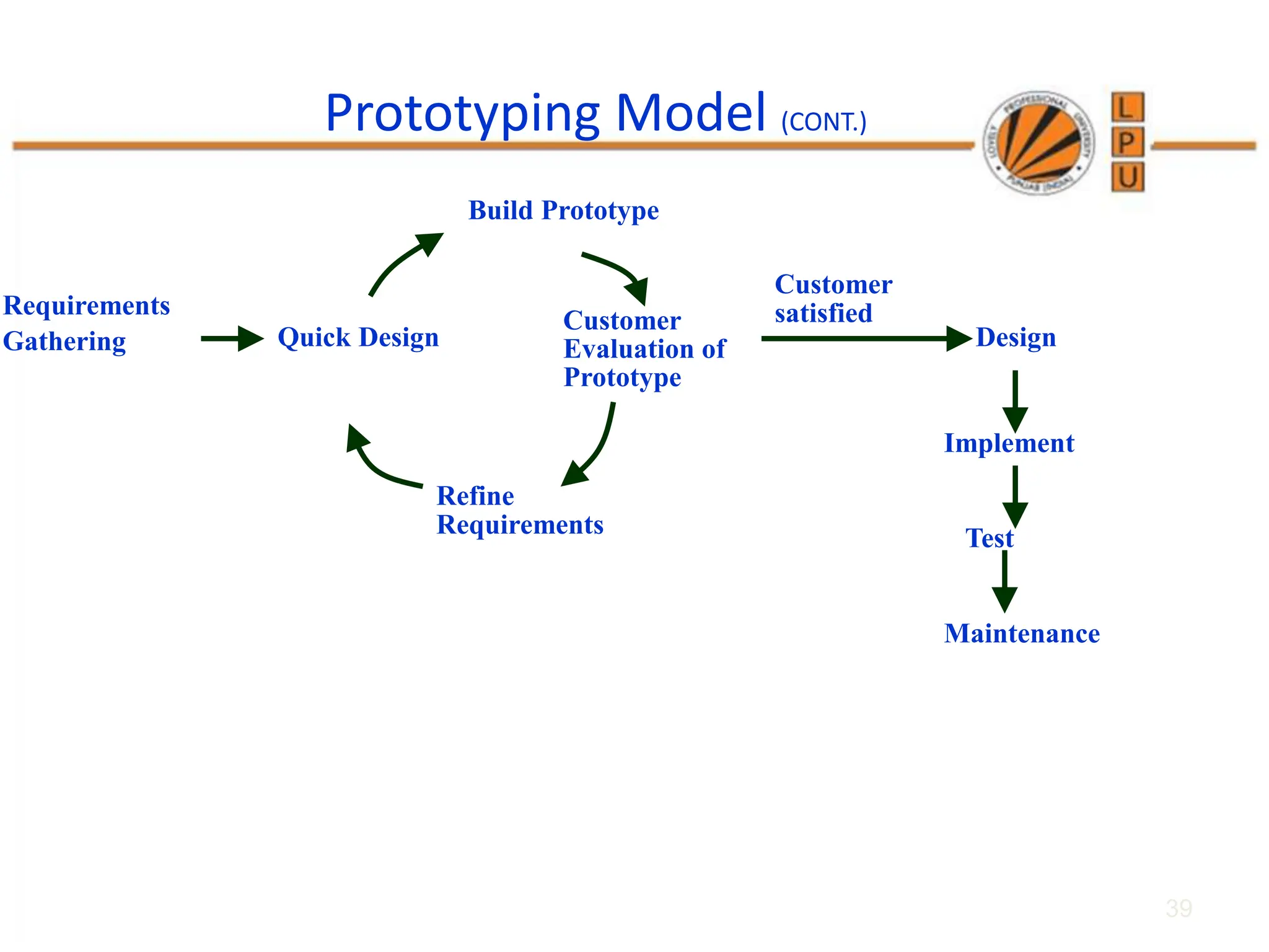 2.Basic Introduction of SDLC Phases and explanation of SDLC Models (1).ppt