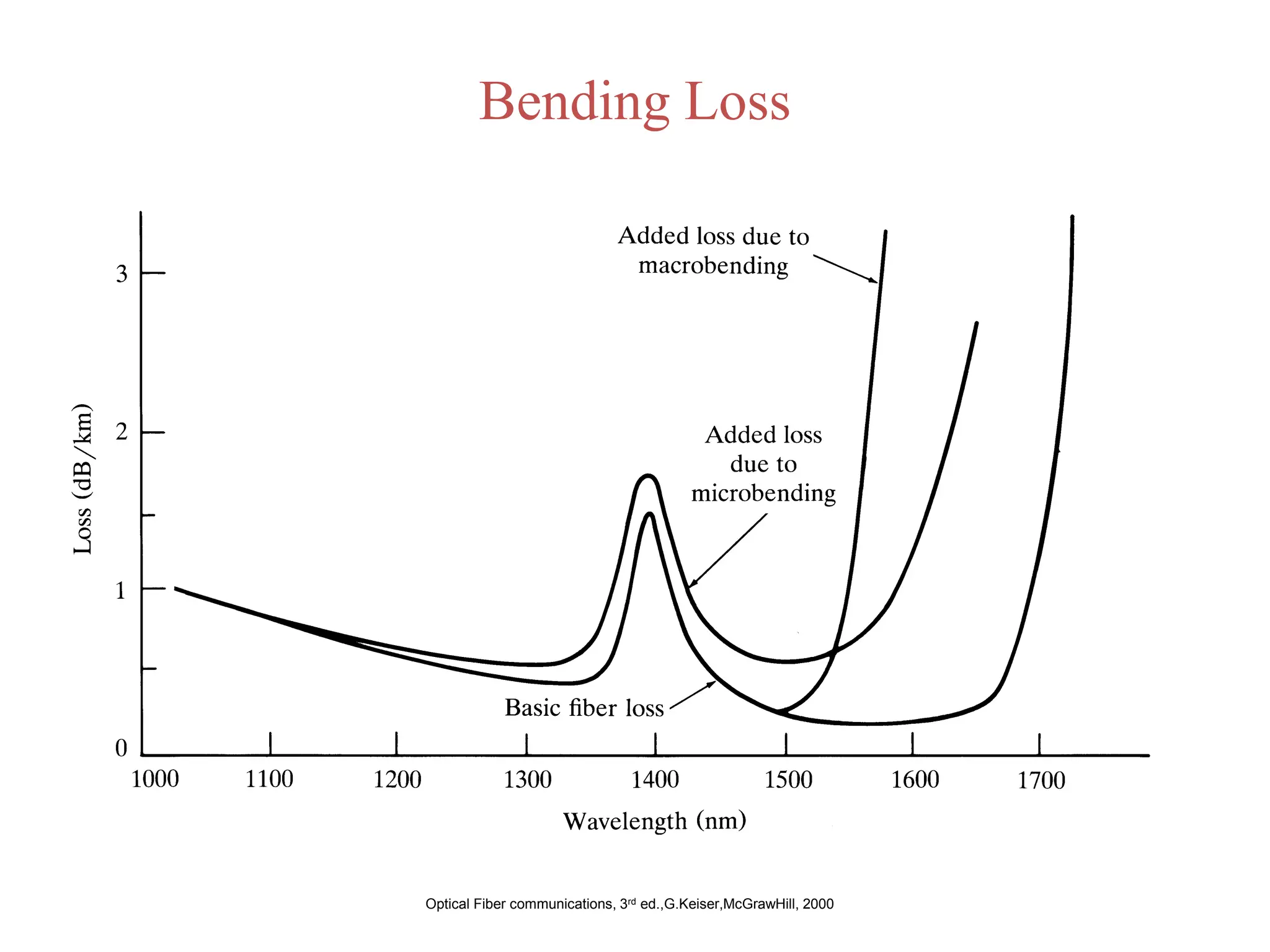 2. Dispersion Understanding the effects of dispersion in optical fibers ...