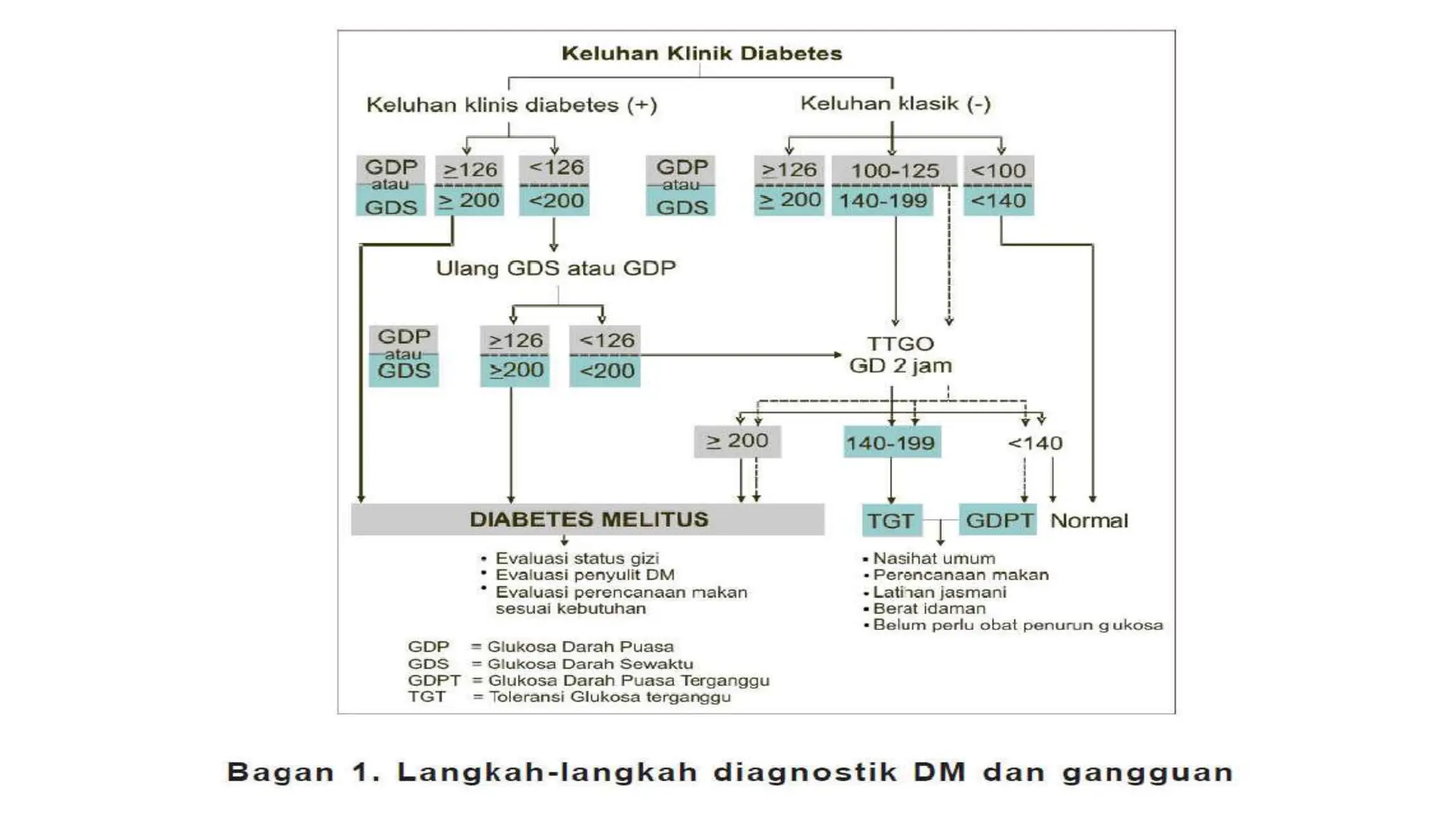 Tatalaksana Terapi Diabetes Mellitus (farmasi klinis) | PPTX