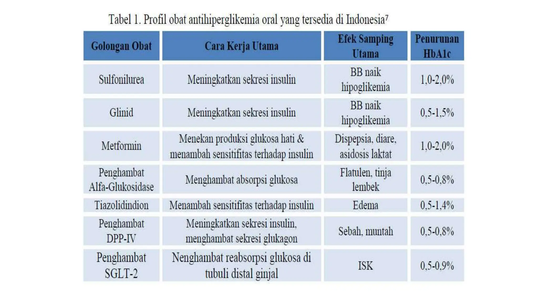 Tatalaksana Terapi Diabetes Mellitus (farmasi klinis) | PPTX