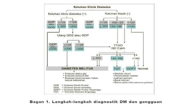 Tatalaksana Terapi Diabetes Mellitus (farmasi klinis) | PPTX