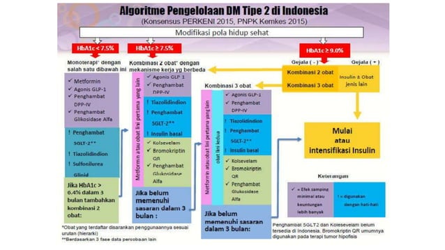 Tatalaksana Terapi Diabetes Mellitus (farmasi klinis) | PPTX