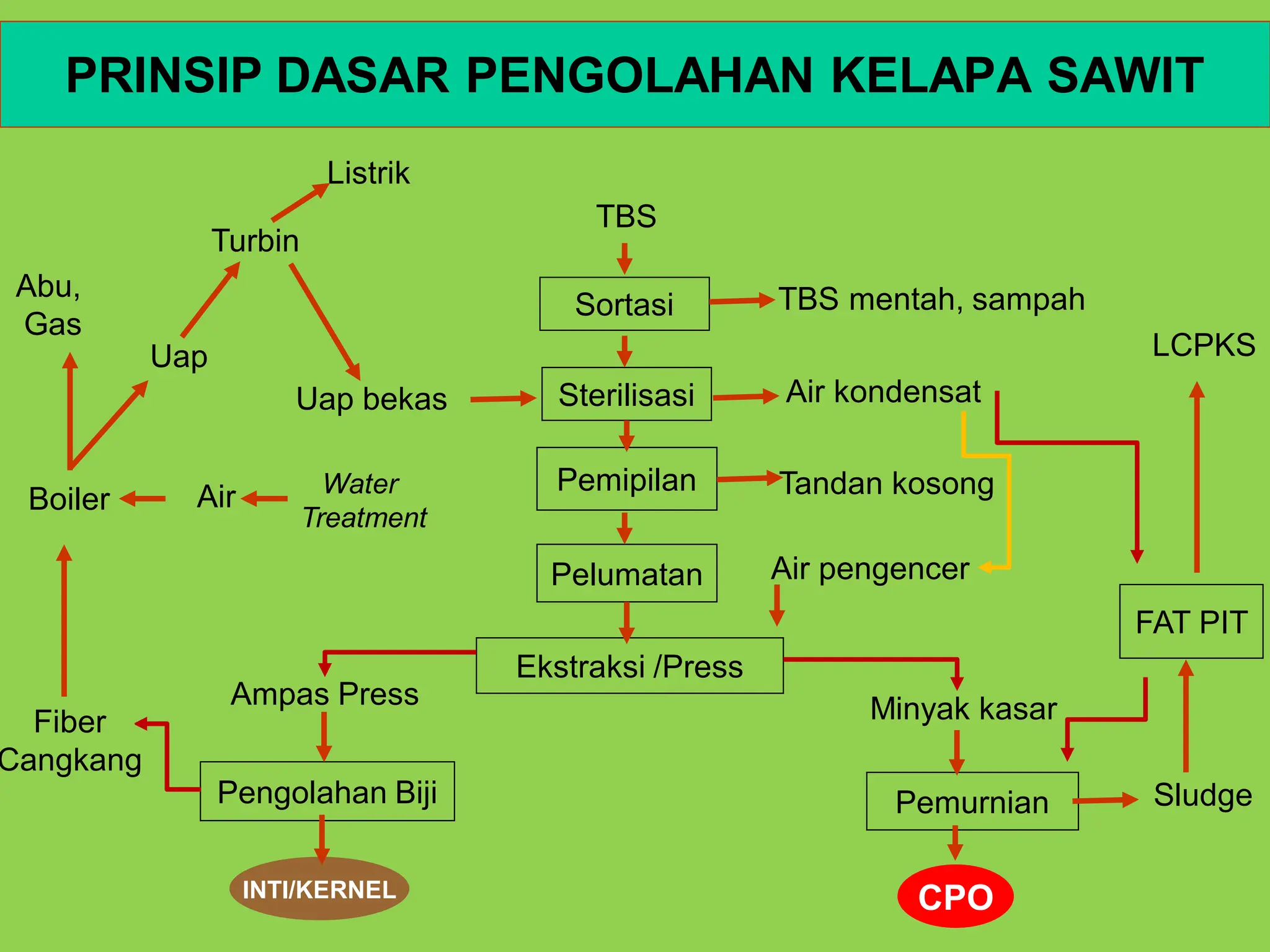 Pengolahan Kelapa Sawit 1 pabrik pks.pdf